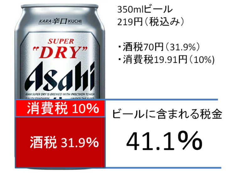 ビールの税金はいくら？酒税改正後の最新税率と仕組みを解説 年金や税金をやさしく解説 7548